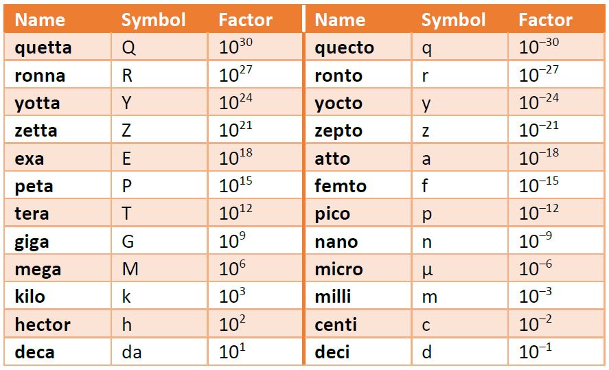 27th CGPM meeting: new prefixes added to the SI for the first time in ...